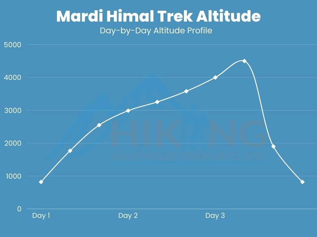 3 Days Mardi Himal Trek | Itinerary, Map & Cost for 2025/26